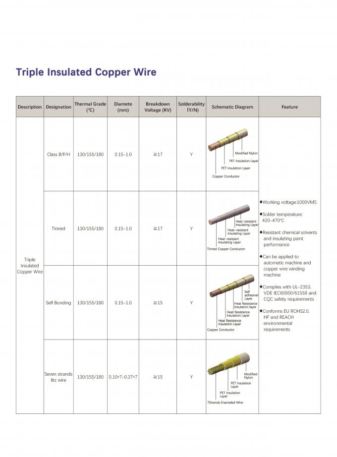 0.20mm TIW Triple Insulated Wire